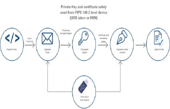 How Does EV Code Signing Certificate Work : Techies Guardian